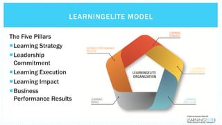 LEARNINGELITE: BEST PRACTICES FROM STRATEGY TO KPIS | PDF