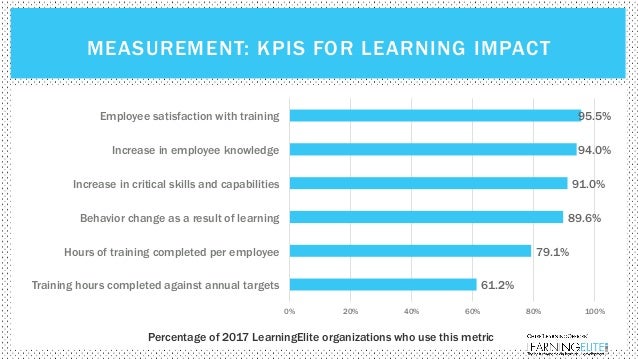 LEARNINGELITE: BEST PRACTICES FROM STRATEGY TO KPIS