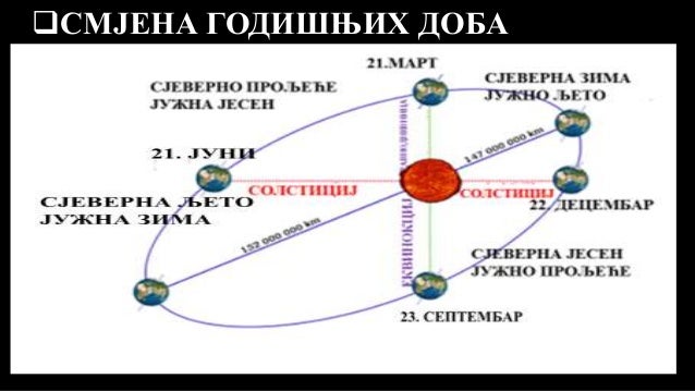 Zemljina revolucija i njene posljedice