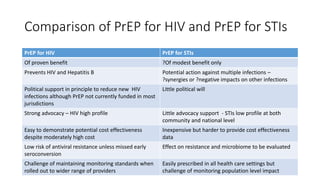 SS 2017: Pre-exposure prophylaxis Sexually Transmitted Infections | PPTX