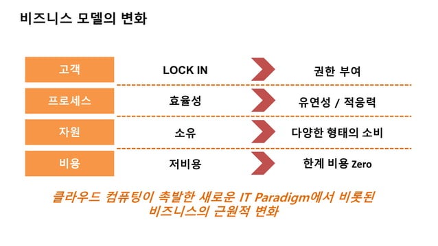 Amazon & AWS의 MSA와 DevOps, 그리고 지속적 혁신 | PPT