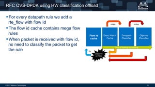 LF_OVS_17_OVS Performance on Steroids - Hardware Acceleration Methodologies | PPT