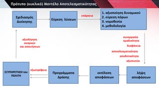 Οργάνωση διαδικασιών και εσωτερικού ελέγχου υπό το πρίσμα των νέων ...