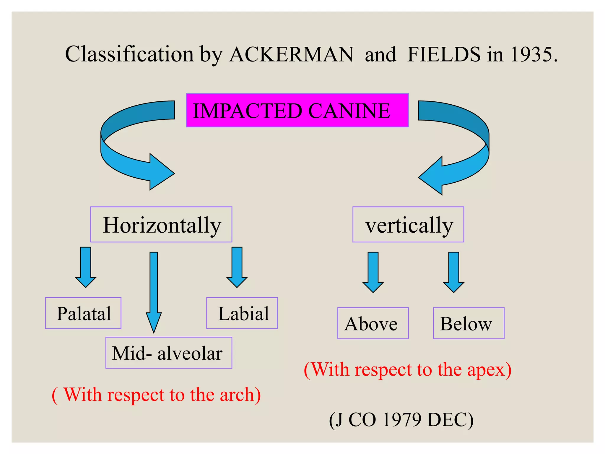 orthodontic management of impacted canine. | PPTX