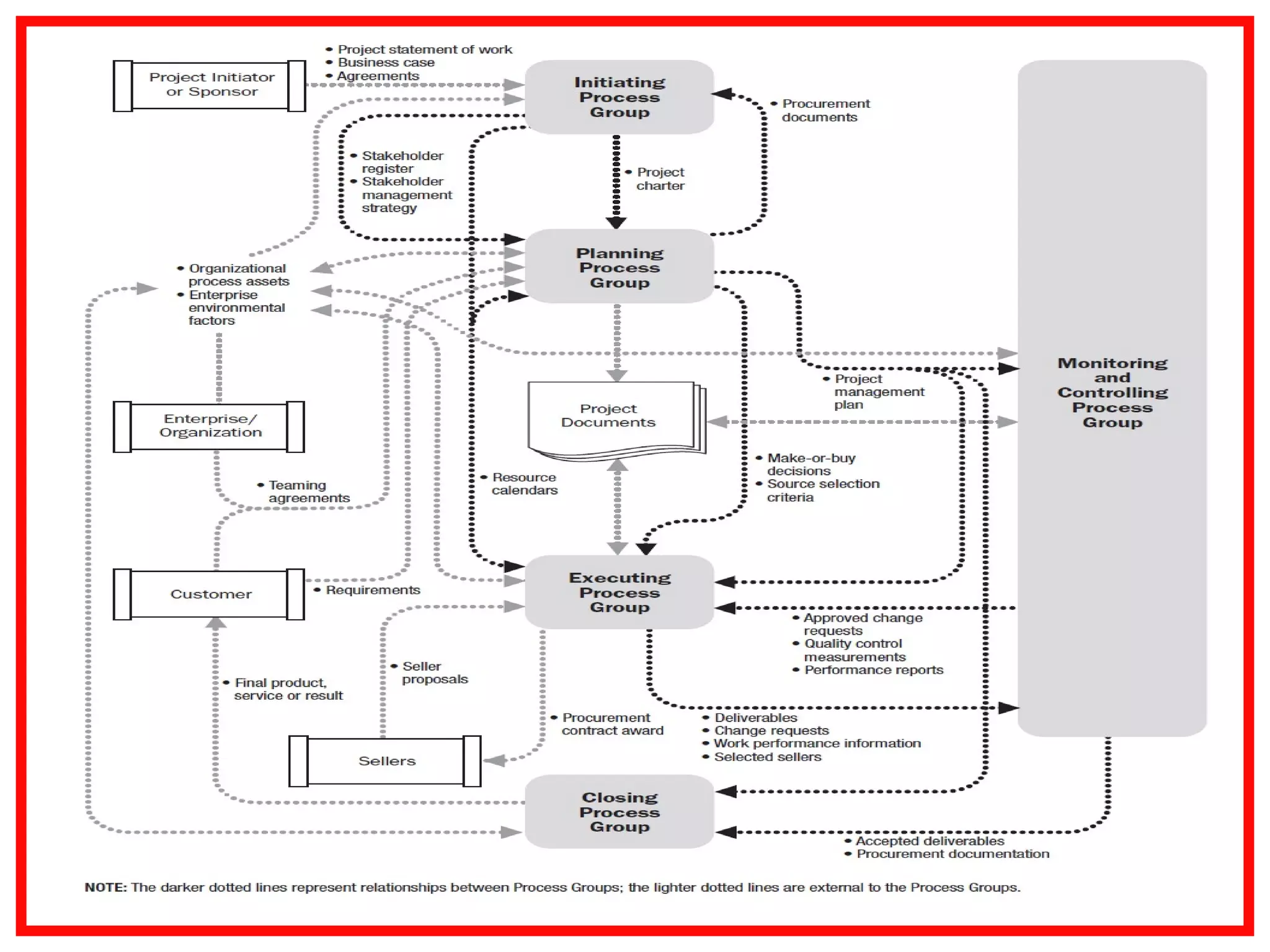 06. Project Management Process Groups | PPT
