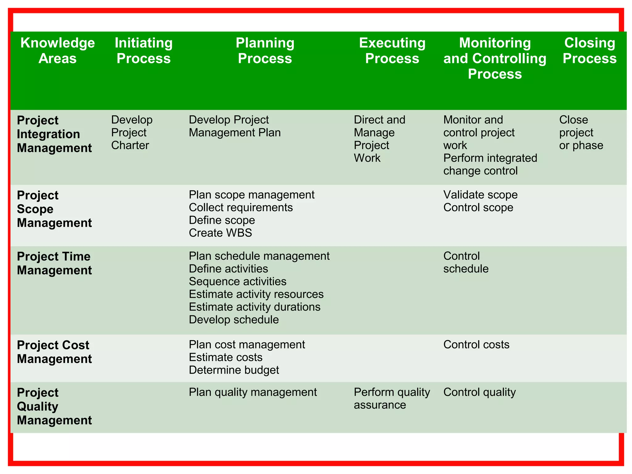 06. Project Management Process Groups | PPT
