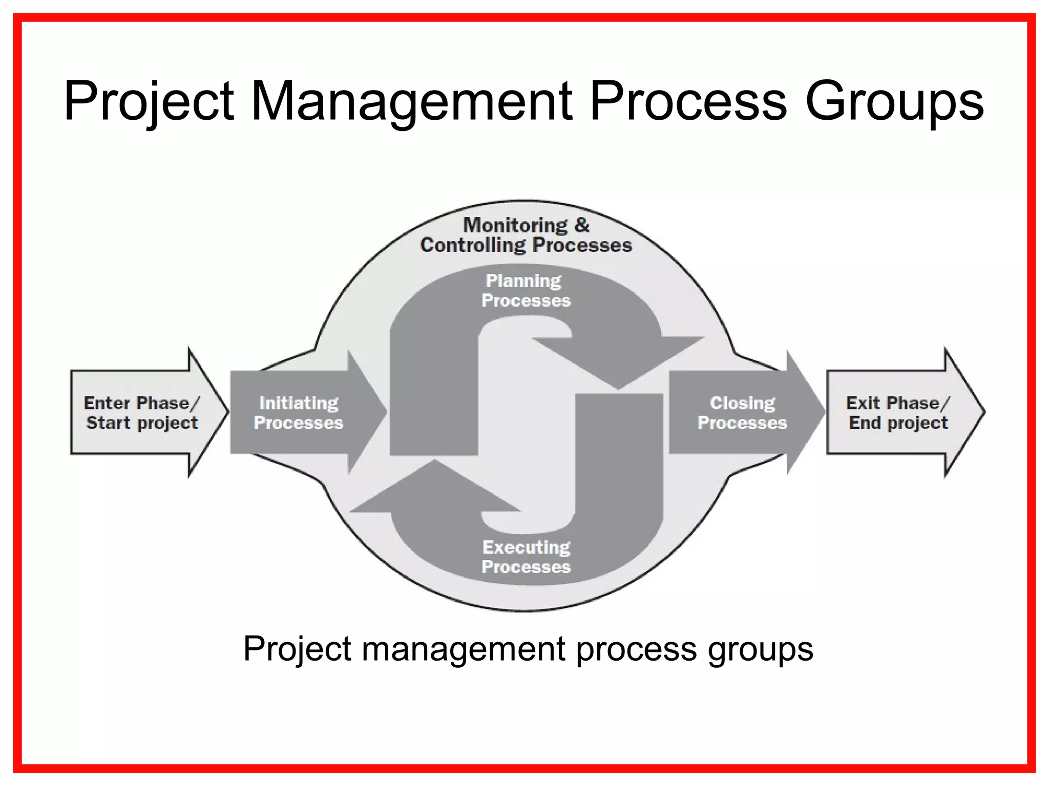 06. Project Management Process Groups | PPT