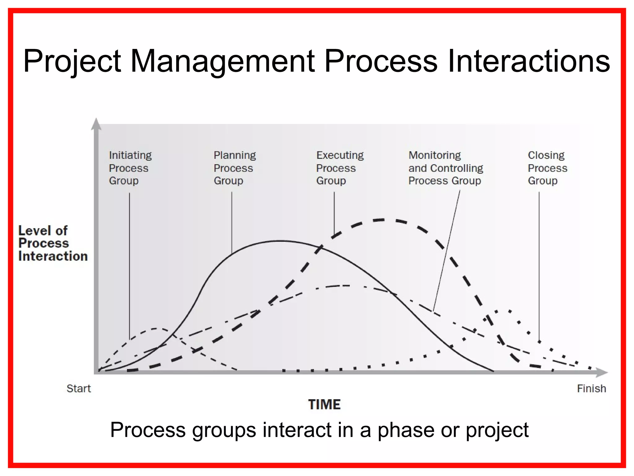 06. Project Management Process Groups | PPT