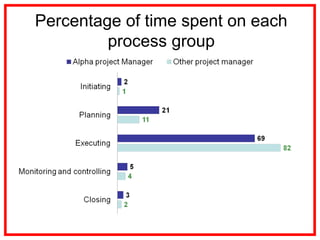 06. Project Management Process Groups | PPT