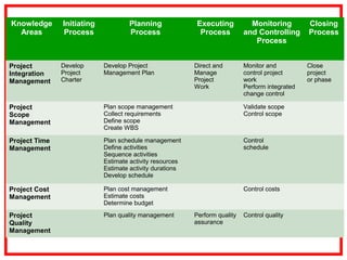 06. Project Management Process Groups | PPT