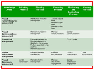 06. Project Management Process Groups | PPT