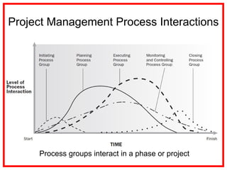 06. Project Management Process Groups | PPT