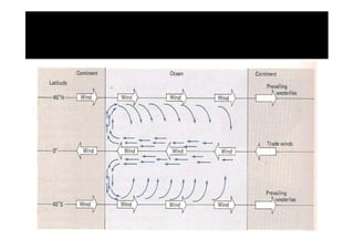 UPWELLING | PDF