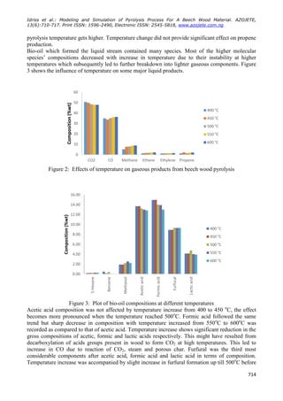 Modeling and Simulation of Pyrolysis Process for a Beech Wood Material ...