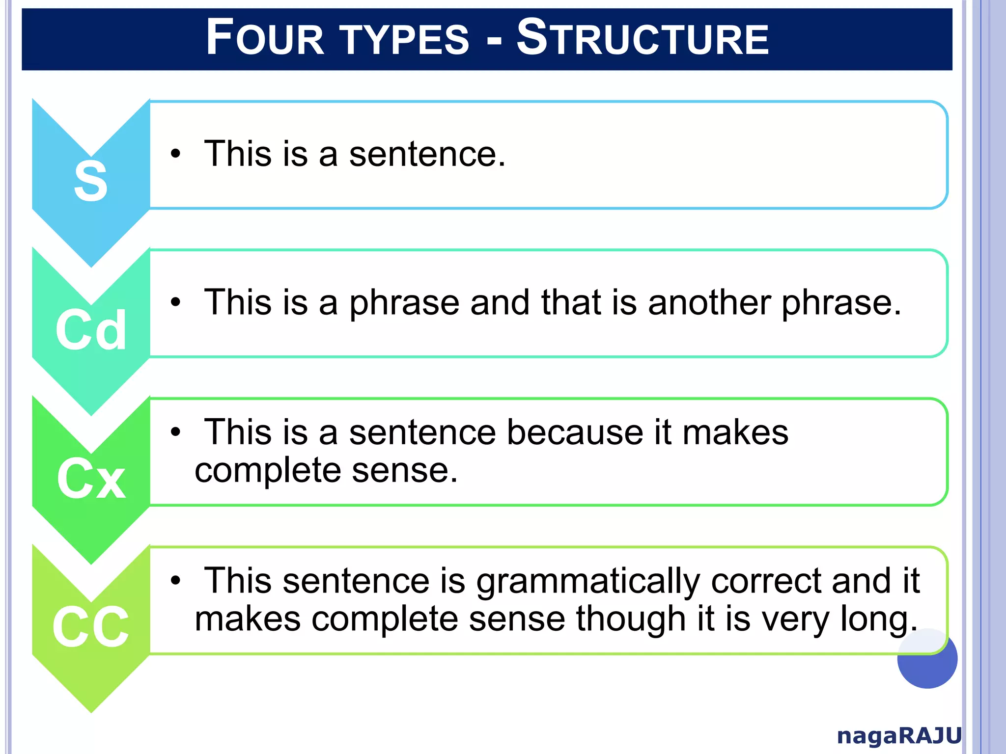 Sentence types | PPT