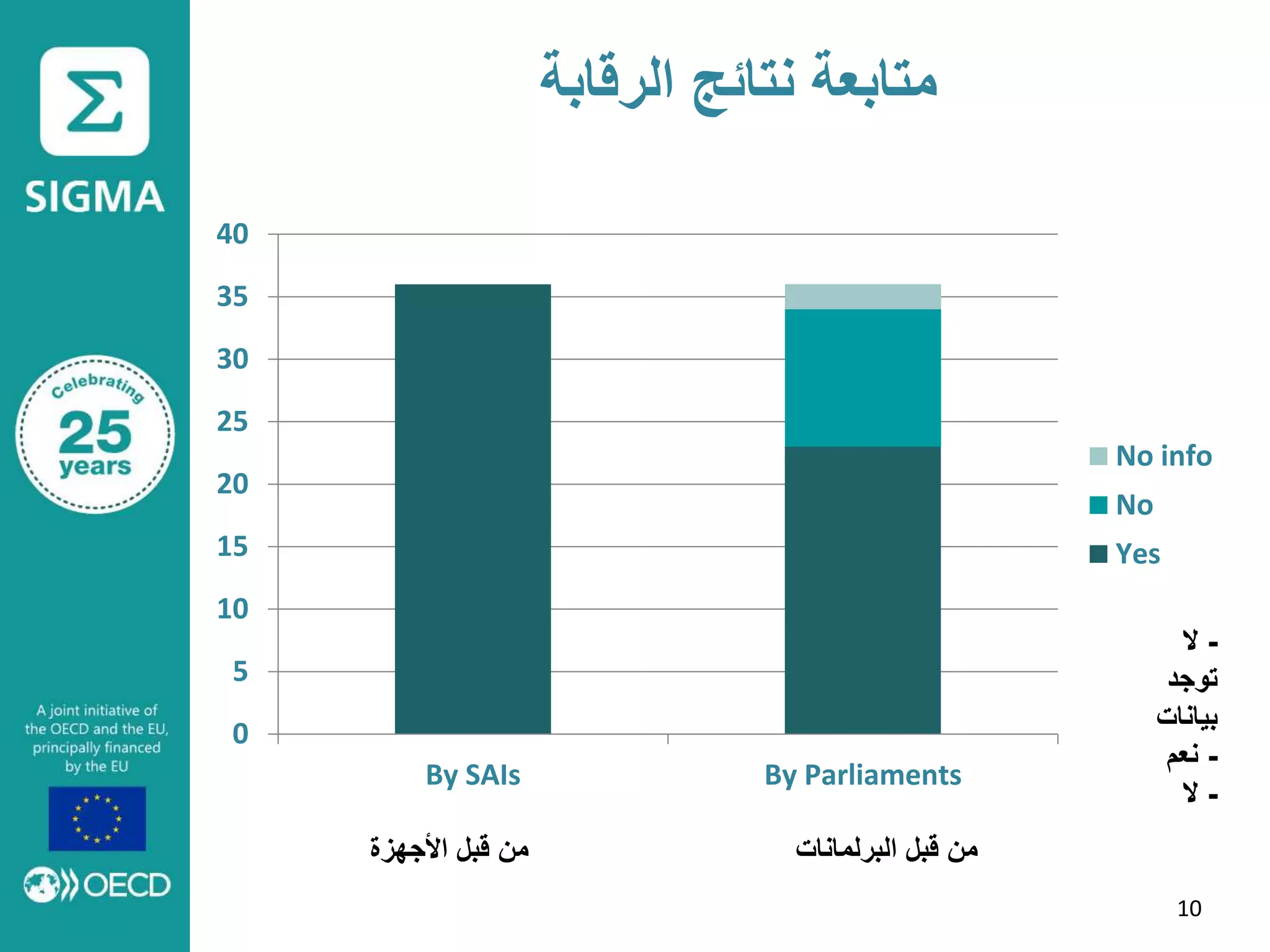 Presentation by A. Swarbrick, SIGMA (Arabic), Regional Conference for Supreme Audit Institutions ...