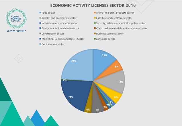 Economic growth in Kuwait | PDF | Business Accounting & Finance | Business