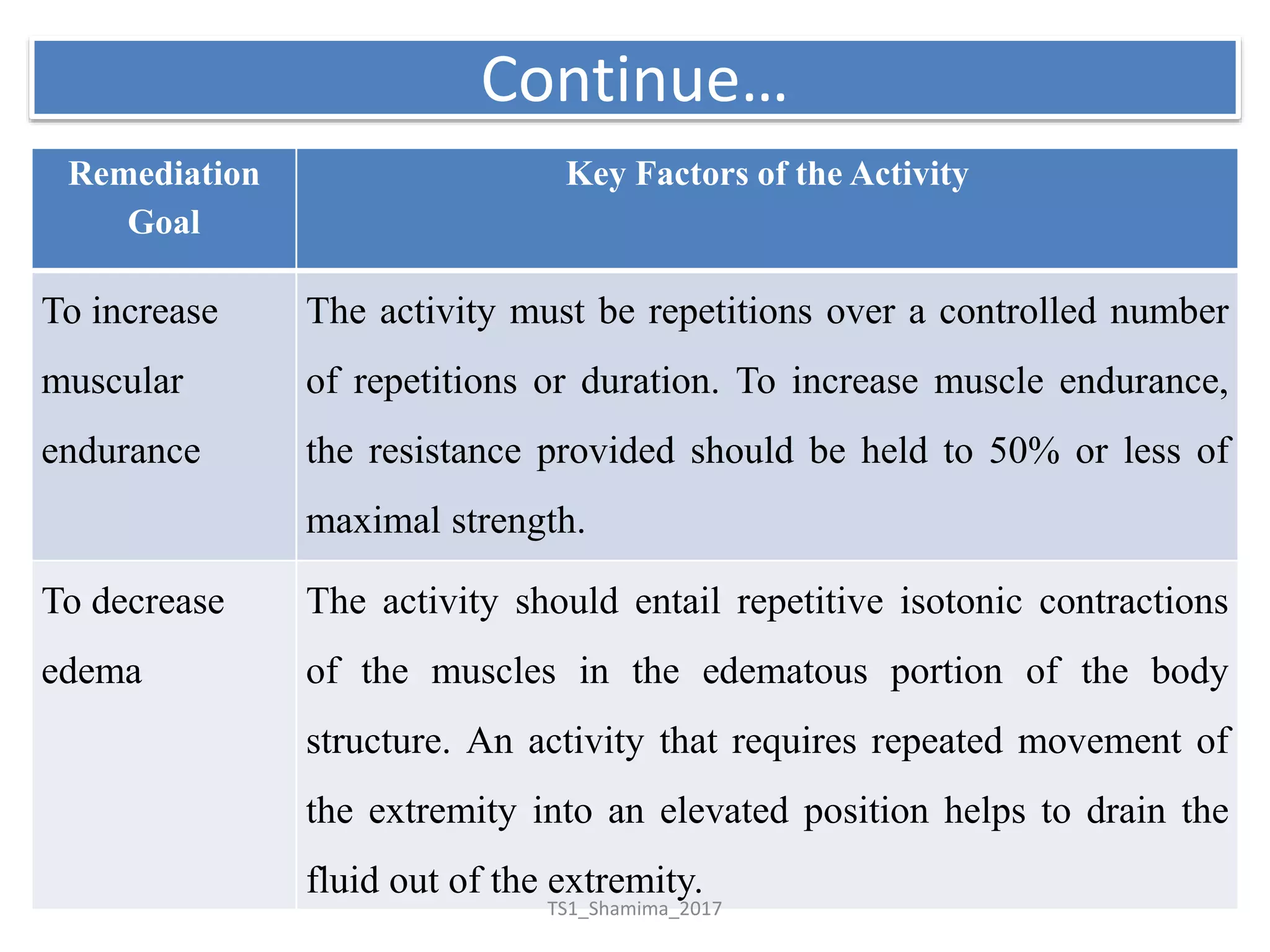 grading activity in occupational therapy | PPTX