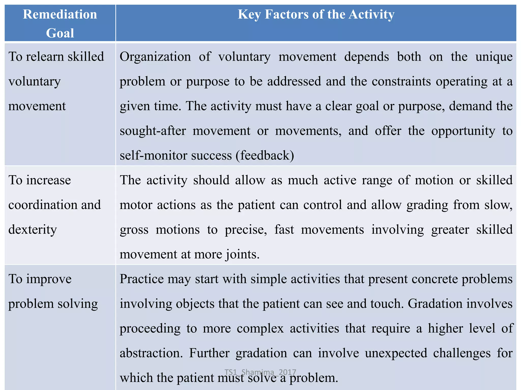 grading activity in occupational therapy | PPTX