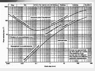 hjulstrom curve | PPT
