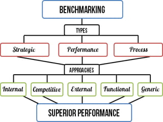 6. benchmarking pgp1 | PPT | Business Operations | Business