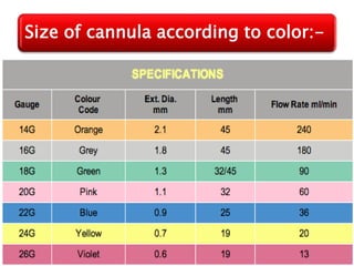 Intravenous therapy | PPTX