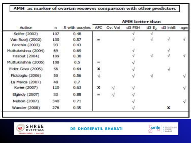 Ovulation Stimulation Protocols for IUI | PPTX