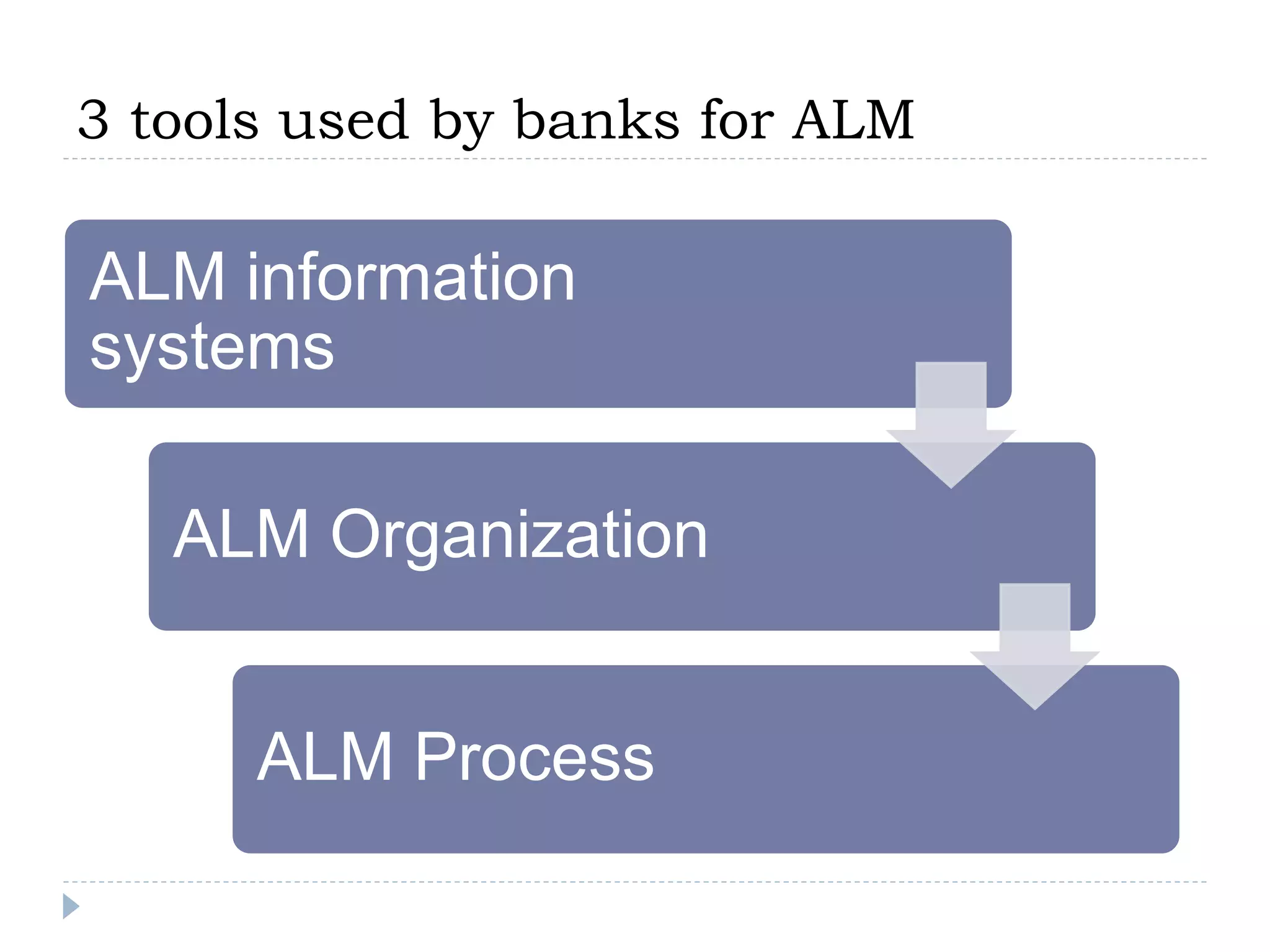 Asset and liability management - Principles and Practices of Banking | PPTX