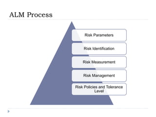 Asset and liability management - Principles and Practices of Banking | PPTX