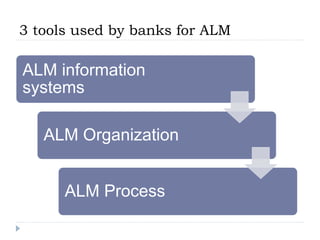 Asset and liability management - Principles and Practices of Banking | PPTX