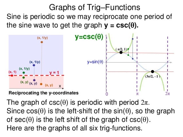 6. graphs of trig functions x