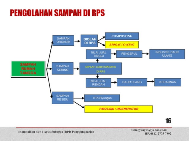 perdes pengelolaan sampah | PPT