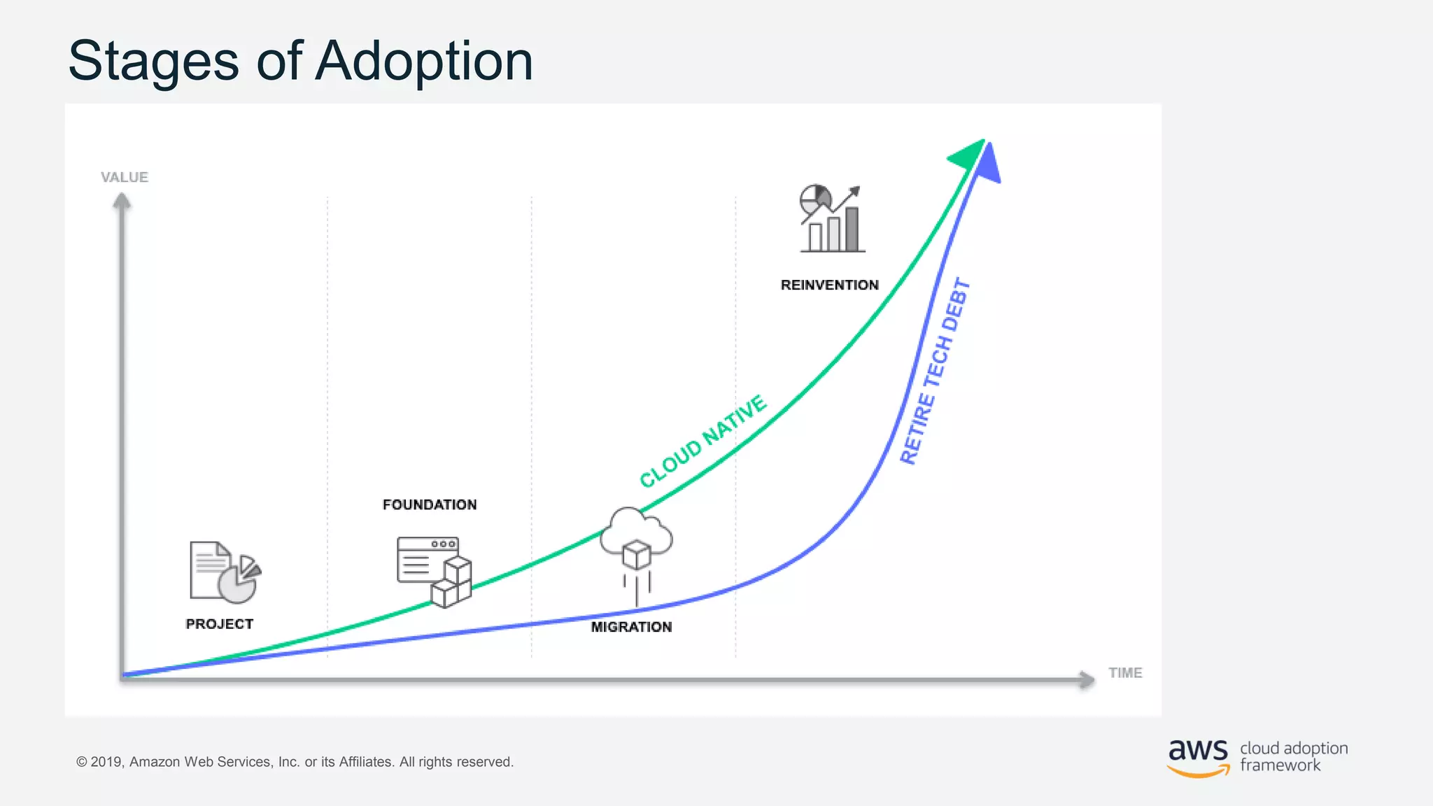 AWS cloud adoption framework (caf) | PDF