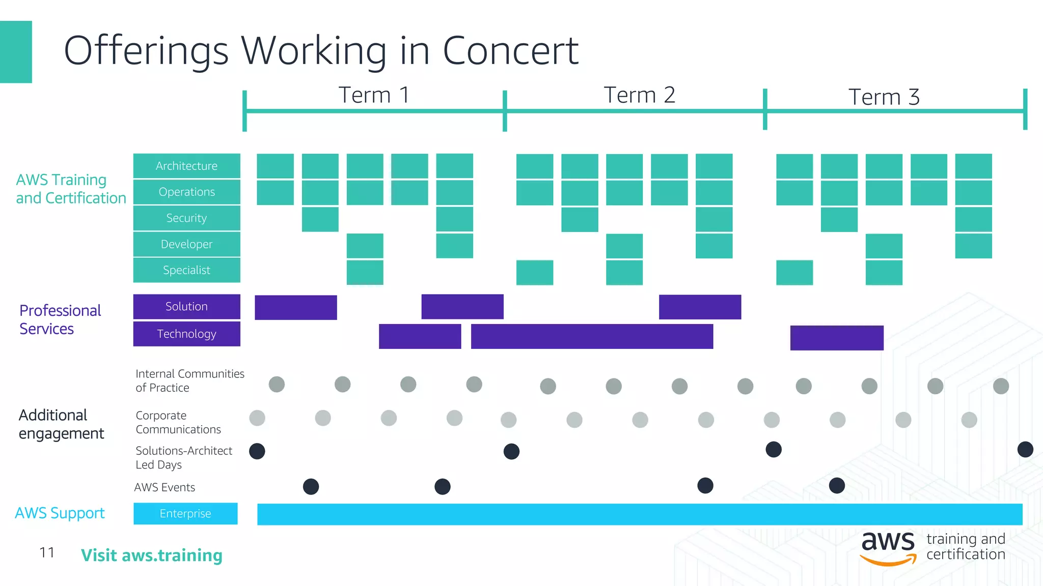 Cloud skills development | PDF | Cloud Computing | Internet