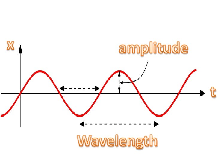 6.2 Describing waves