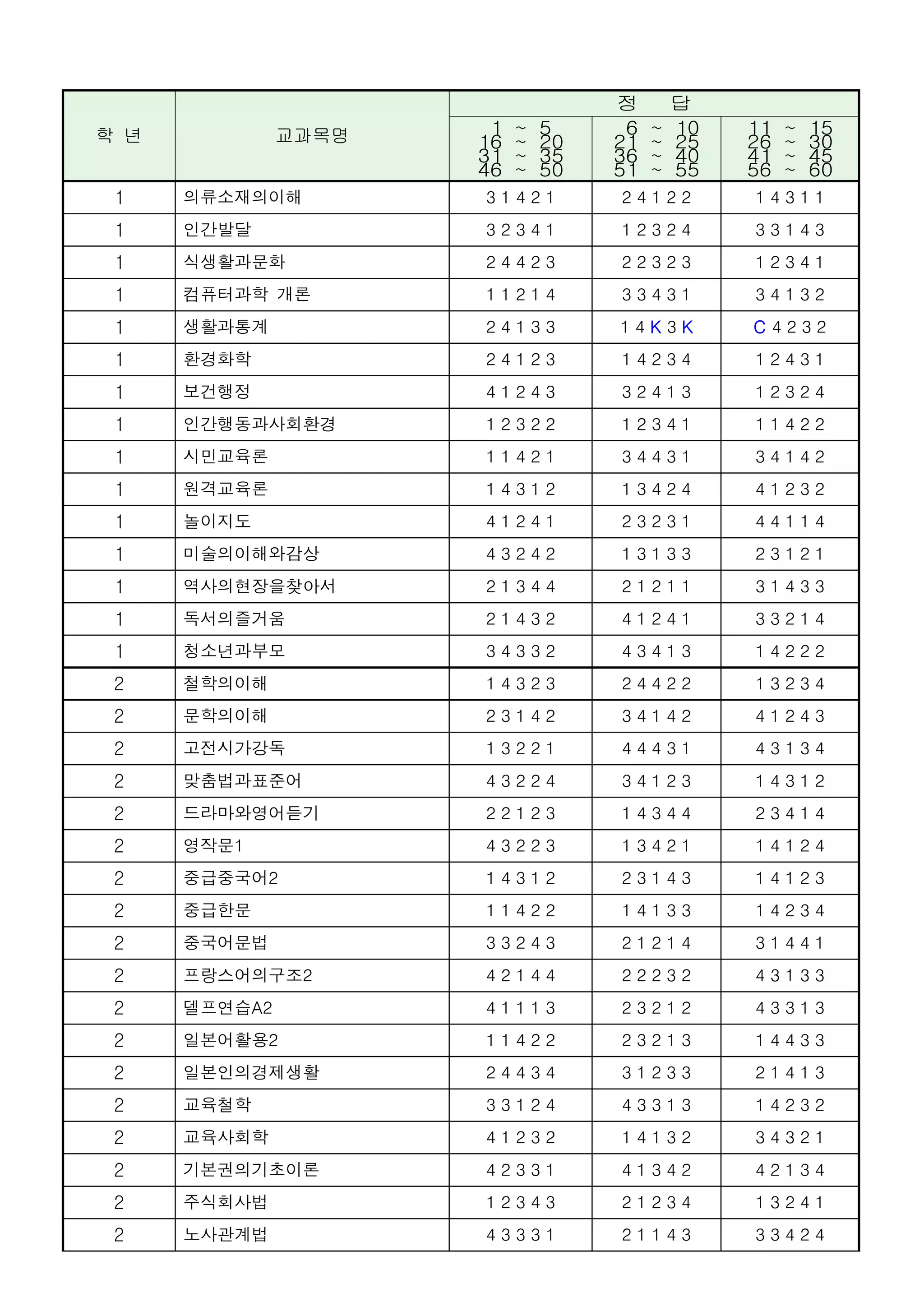 2014-2018년 출석수업대체시험 정답표 | PDF