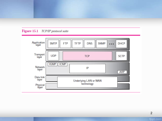 6 2 transport layer (tcp) | PPTX | Computer Networking | Computing