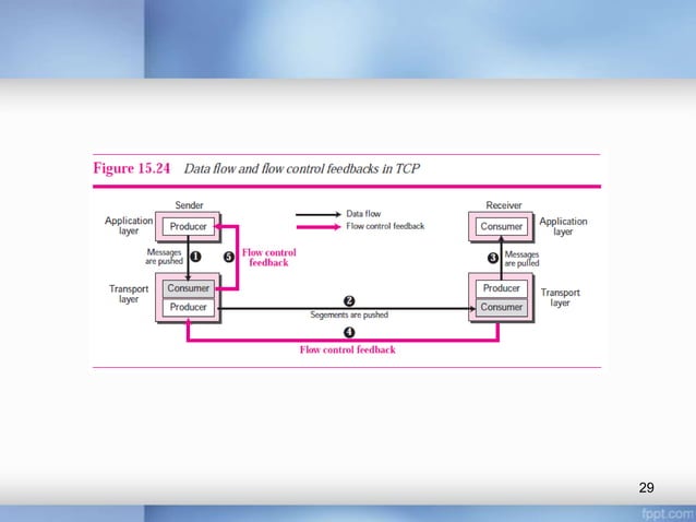 6 2 transport layer (tcp) | PPTX | Computer Networking | Computing