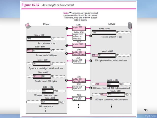 6 2 transport layer (tcp) | PPTX | Computer Networking | Computing
