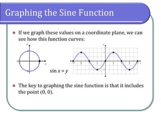6.3 Graphs of Sine and Cosine | PDF