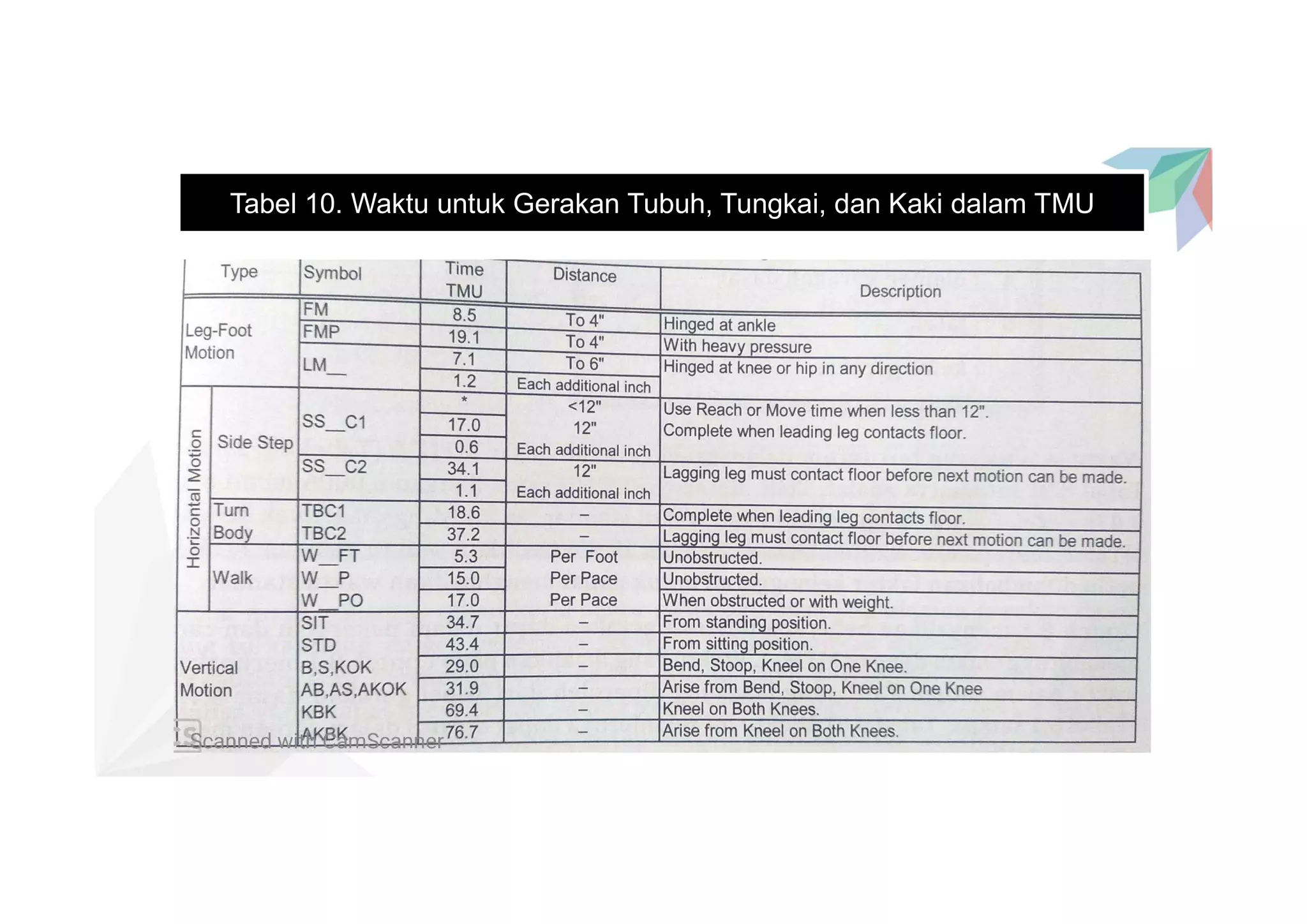 6.1. PENGUKURAN WAKTU KERJA TIDAK LANGSUNG METODE MTM | PDF