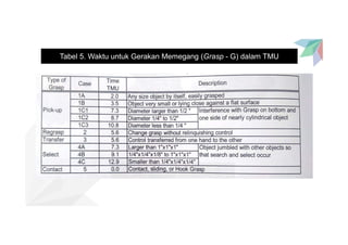 6.1. PENGUKURAN WAKTU KERJA TIDAK LANGSUNG METODE MTM | PDF