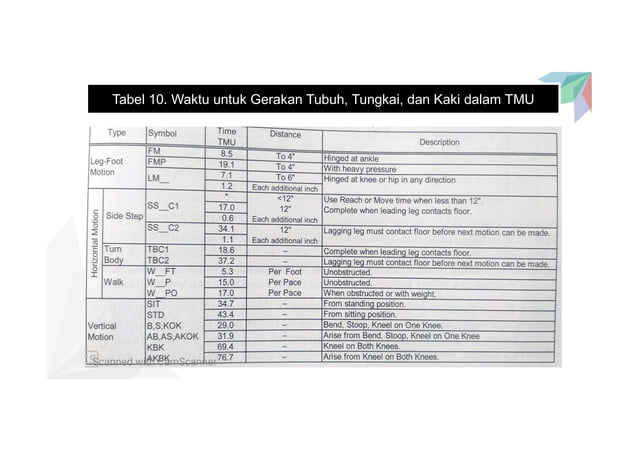 6.1. PENGUKURAN WAKTU KERJA TIDAK LANGSUNG METODE MTM | PDF