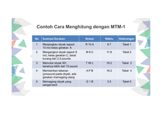 6.1. PENGUKURAN WAKTU KERJA TIDAK LANGSUNG METODE MTM | PDF