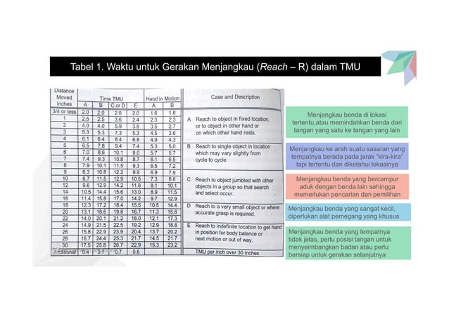 6.1. PENGUKURAN WAKTU KERJA TIDAK LANGSUNG METODE MTM | PDF