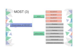 6.2. PENGUKURAN WAKTU KERJA TIDAK LANGSUNG MOST | PDF