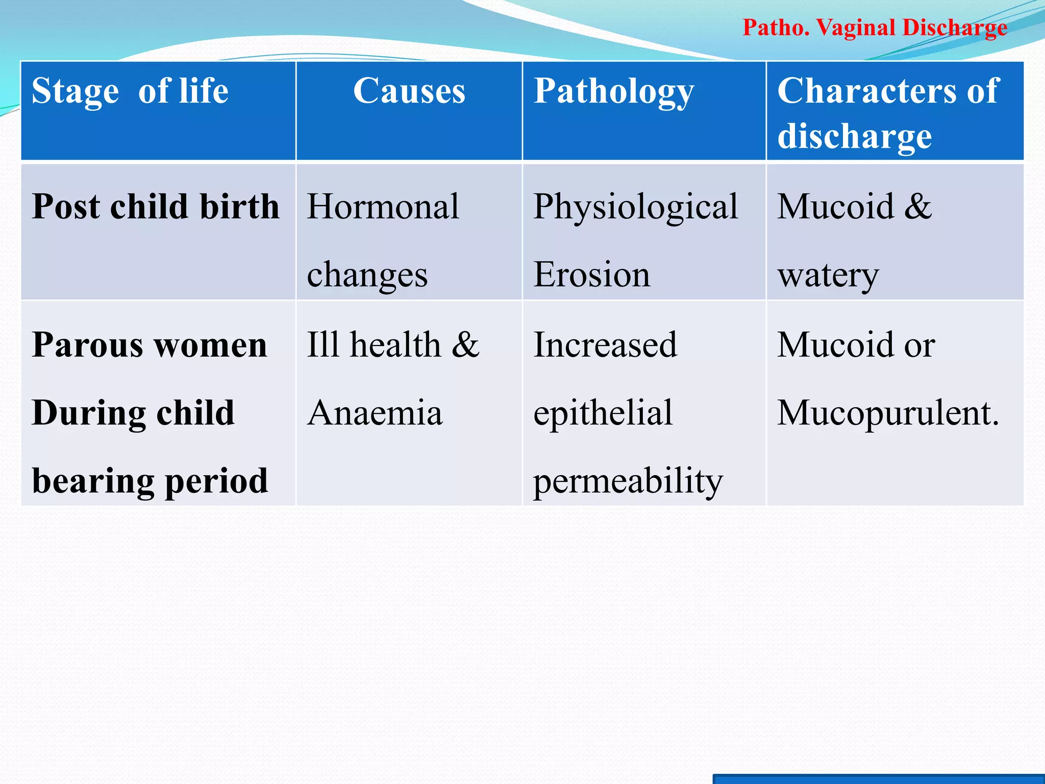 Vaginal Discharge, Pathological Leucorrhoea, Vaginal defense mechanism ...