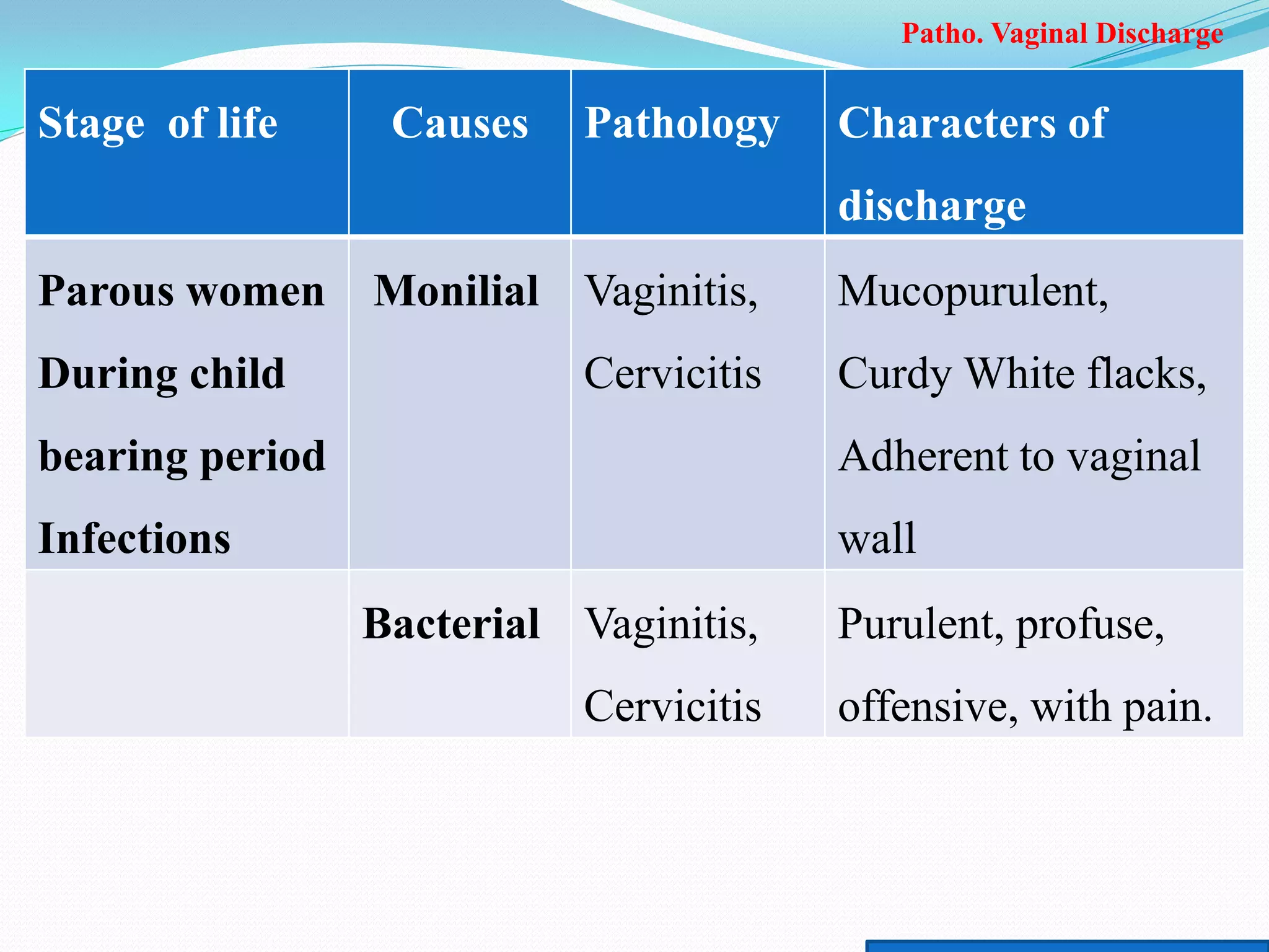 Vaginal Discharge, Pathological Leucorrhoea, Vaginal defense mechanism ...