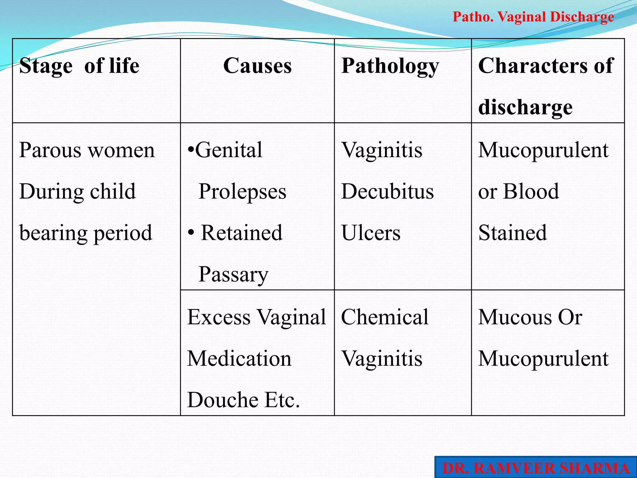 Vaginal Discharge, Pathological Leucorrhoea, Vaginal defense mechanism ...