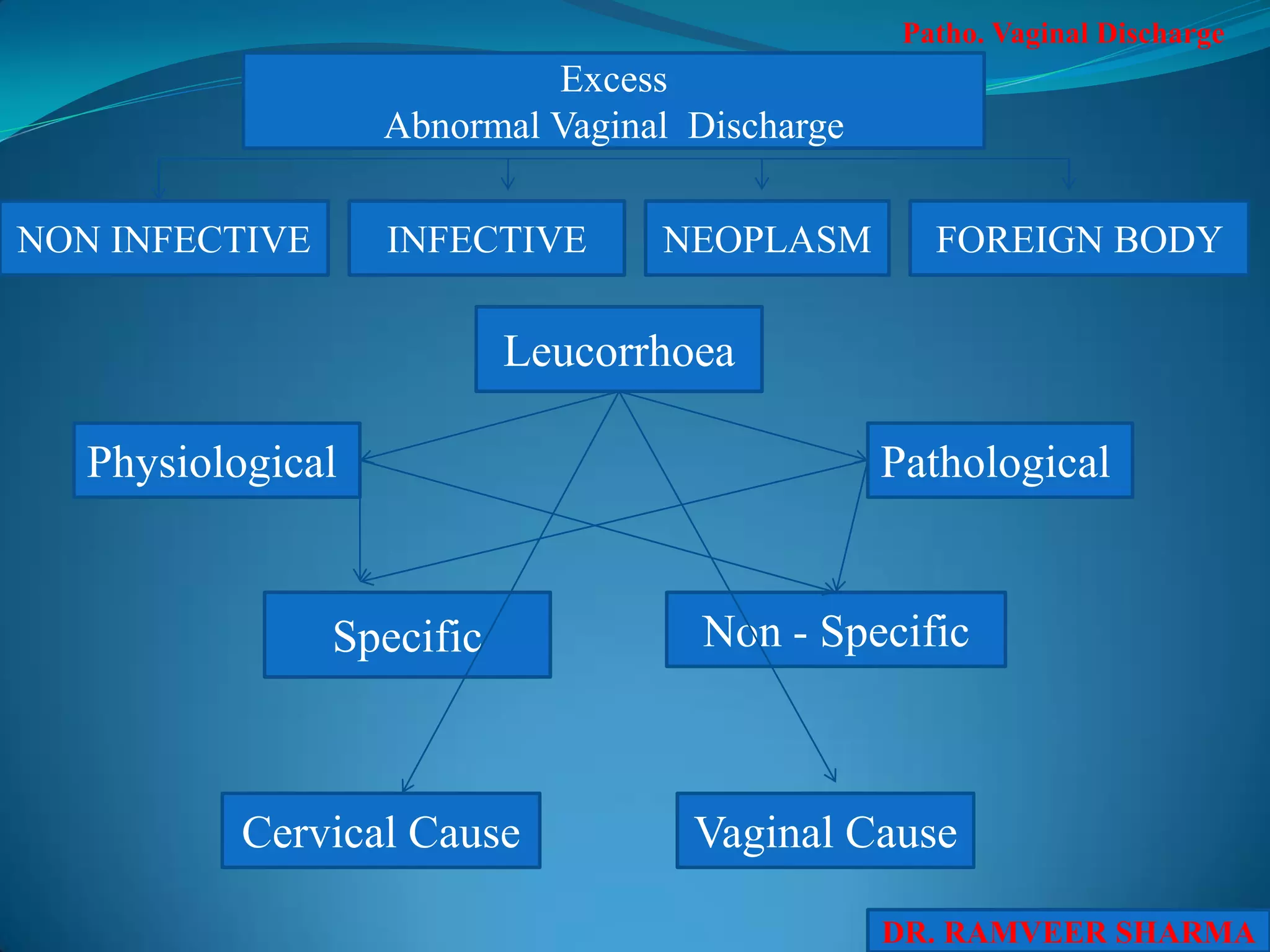 Vaginal Discharge, Pathological Leucorrhoea, Vaginal defense mechanism ...